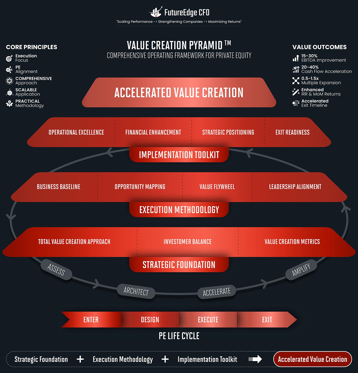 The PE Performance Accelerator